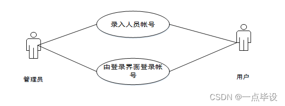 基于java的高校澡堂洗浴管理系统(springbootvue)基于java的洗浴中心 Csdn博客