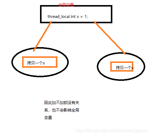 C/C++编程：thread_local 用法_c++ threadlocal-CSDN博客