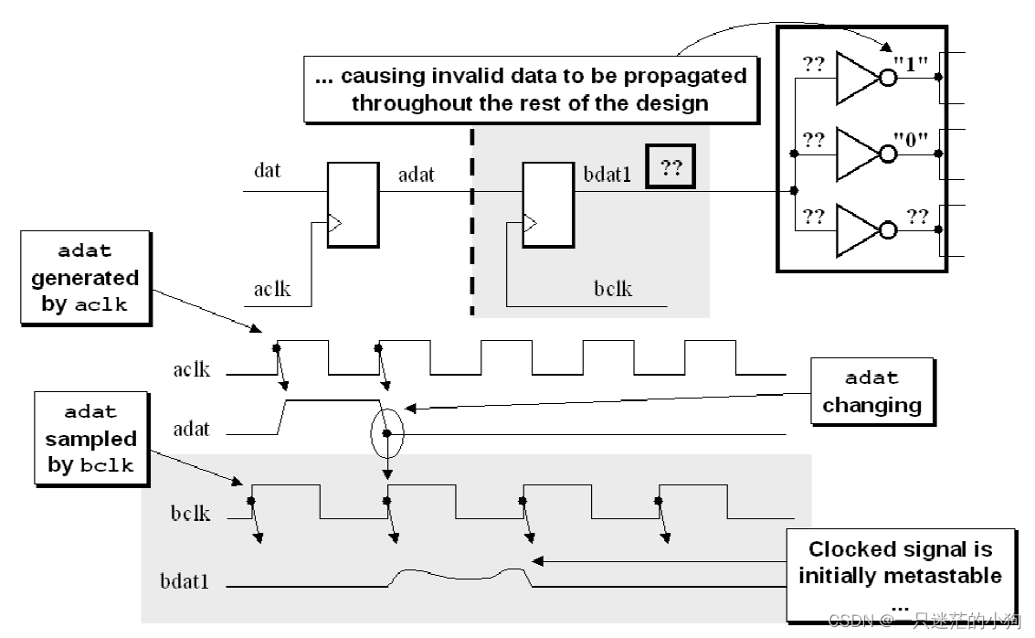 Clock Domain Crossing (CDC) Design & VerificationTechniques Using SystemVerilog（PartⅠ）_clock ...
