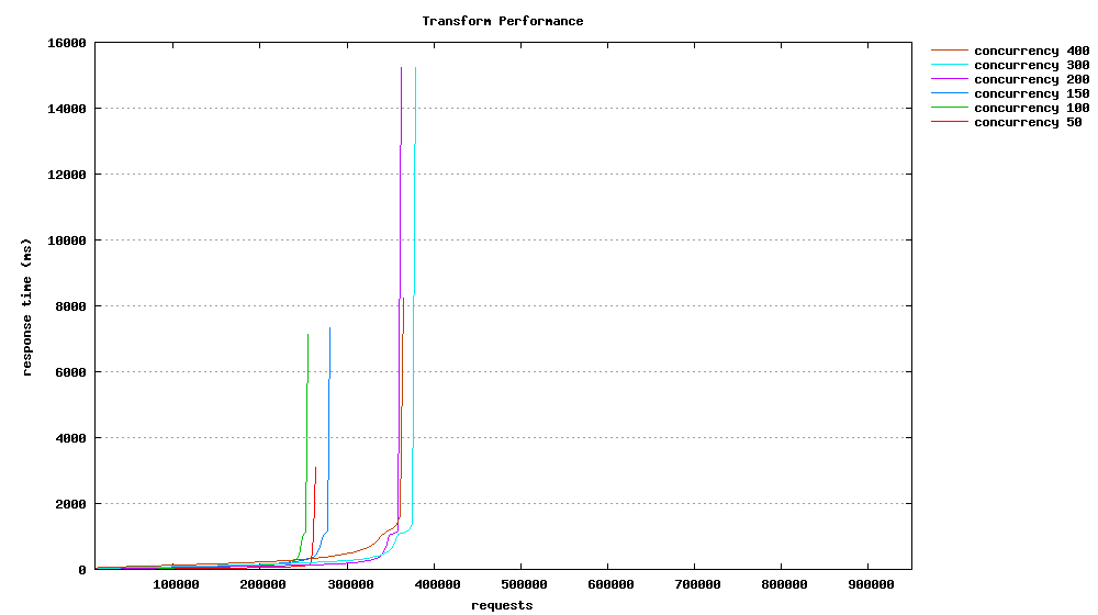 使用Apache Bench 和 Gnuplot产生性能测试图_apache bench 结果生成图表-CSDN博客