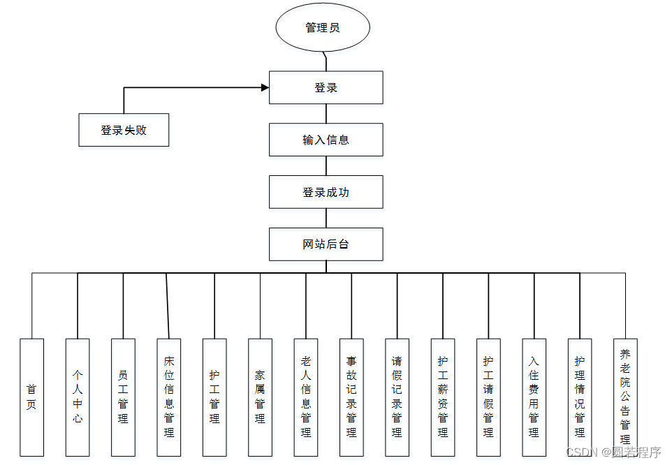 java/php/node.js/python养老院管理信息系统【2024年毕设】-CSDN博客