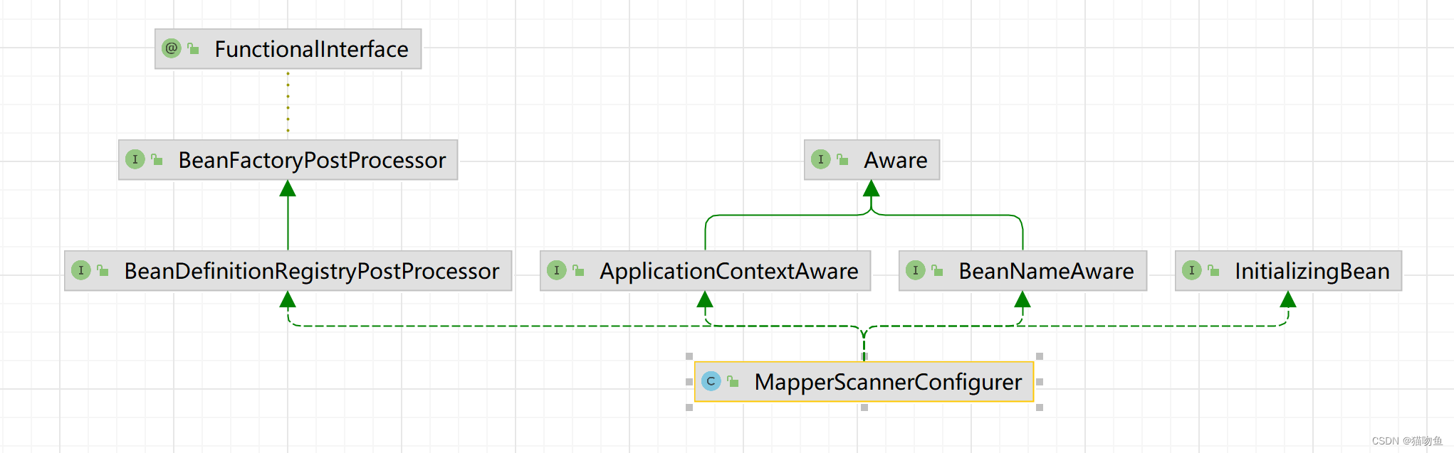 Mybatis 源码 ② ：流程分析_mybatis源码流程-CSDN博客