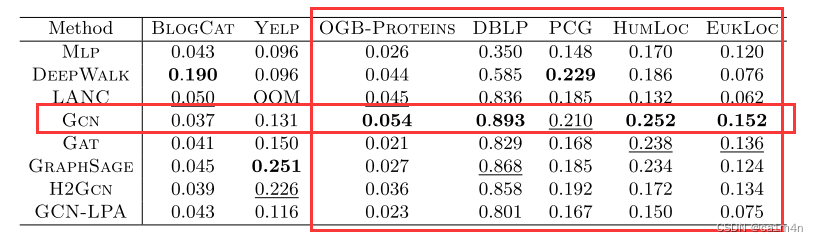 多标签节点分类_gcn-lpa-CSDN博客