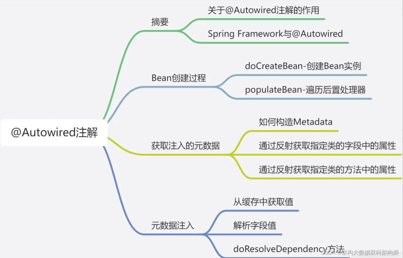 深入解析 Spring Framework 中 @Autowired 注解的实现原理_autowired实现原理-CSDN博客