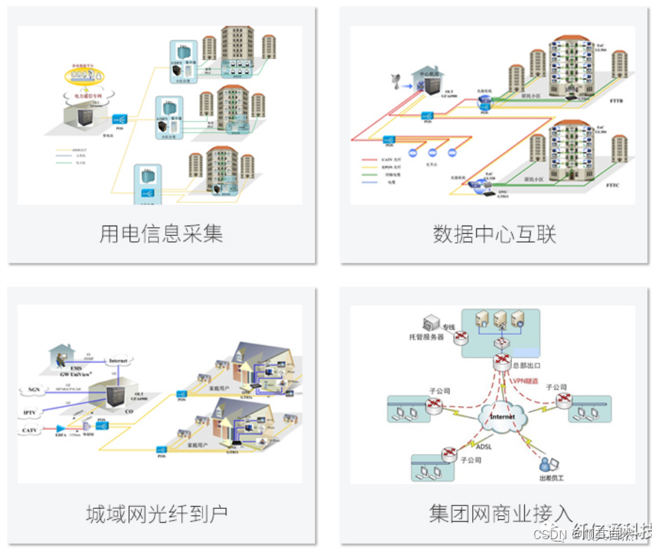 OTN：下一代光传送网及其优势与应用-CSDN博客