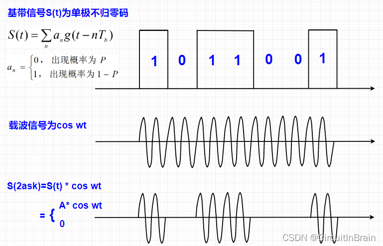 基础通信技术：2ASK与2FSK调制原理与解调方法-CSDN博客