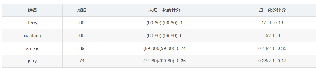 TOPSIS(优劣解距离法)【附Python实现代码及可视化代码】_topsis代码-CSDN博客