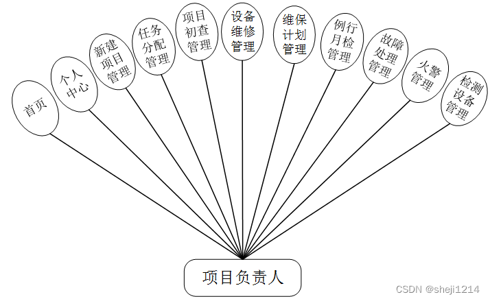 计算机毕设pythonvue智慧消防维保系统后端(程序lw部署)计算机毕业设计附源码python智慧消防维保系统后端