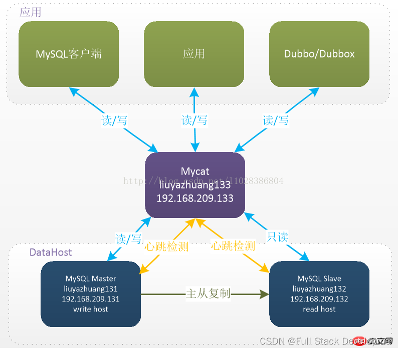 MyCat 详解_mycat csdn-CSDN博客