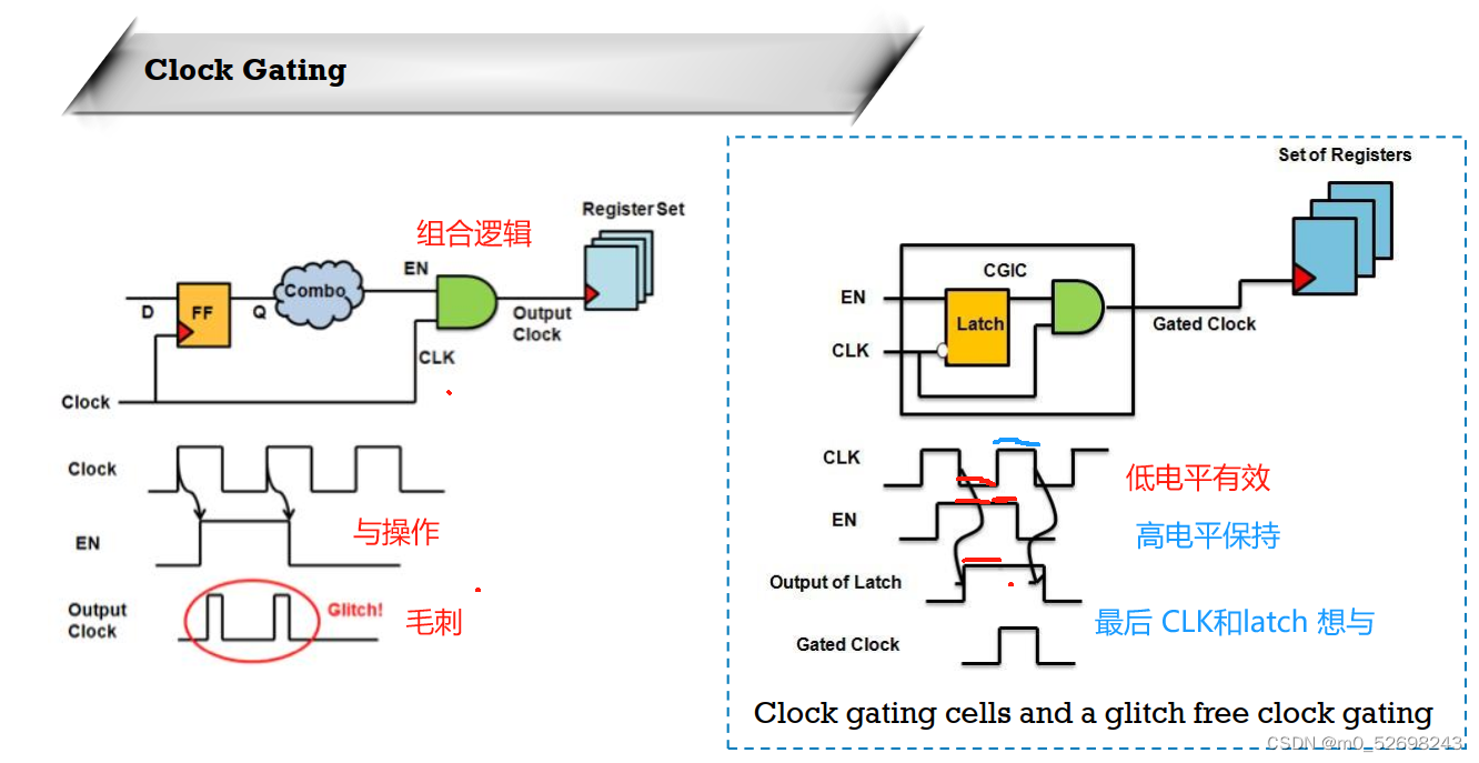 静态时序分析(STA)_门控时钟(Clock Gating Checks)_门控时钟的时序分析-CSDN博客