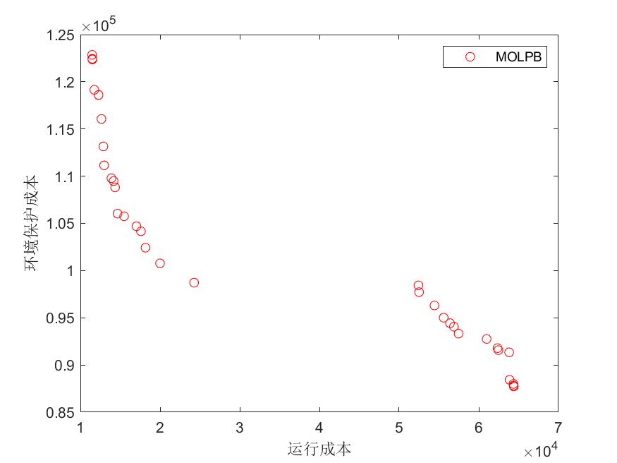 多目标学习者行为优化算法（multi Objective Learner Performance Based Behavior Algorithm，molpb）求解微电网多目标优化调度