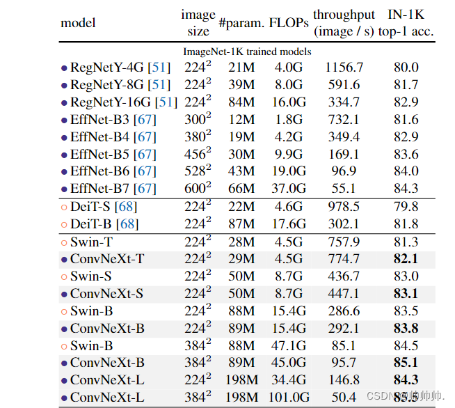 CNN超越Transformer，Convnext纯卷积架构：A ConvNet for the 2020s_covnext-CSDN博客