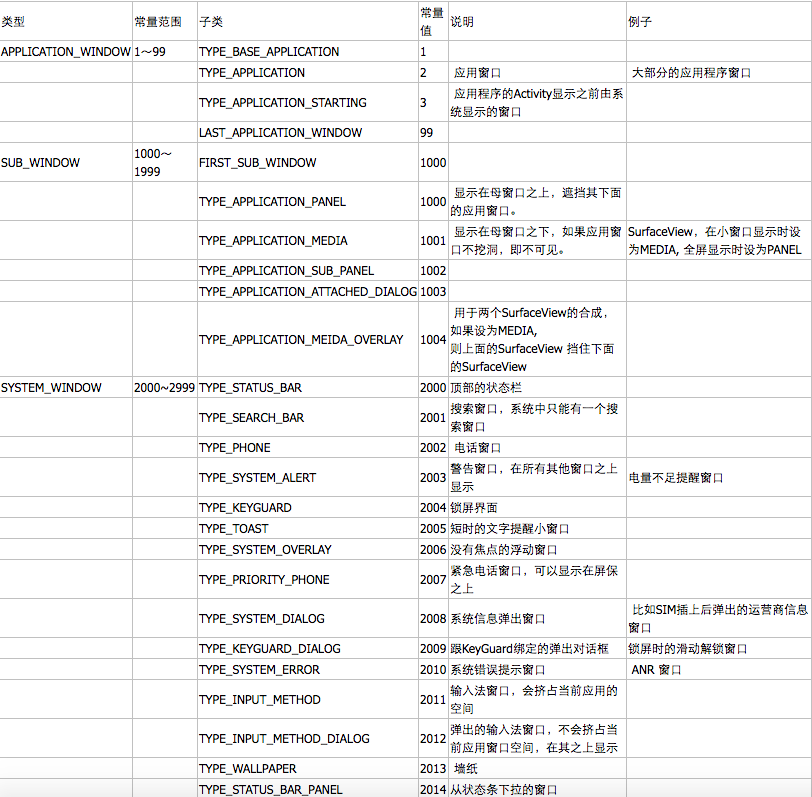 Android 悬浮窗层级/WindowManager Type限制适配-CSDN博客