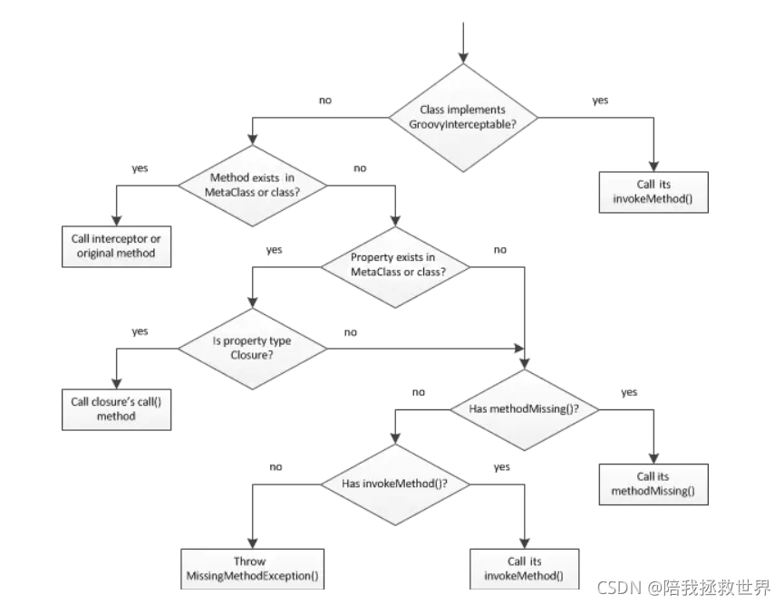 Groovy源代码分析（九）_missing property (applicationid) for groovy templa-CSDN博客