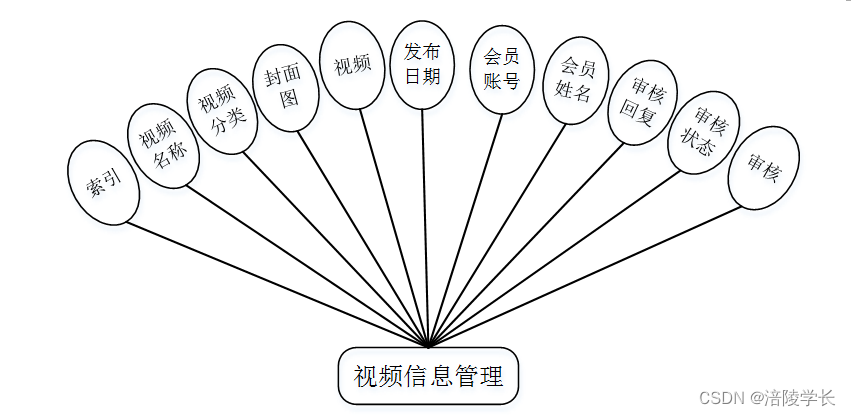 ssmjava视频点播系统124il【独家源码】 应对计算机毕业设计困难的解决方案-CSDN博客