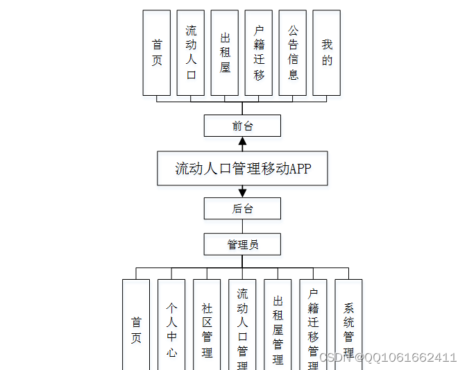 基于android的流动人口管理移动APP(ssm+uinapp+Mysql)_流动人口管理平台app-CSDN博客