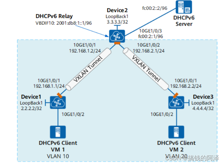 配置VXLAN集中式网关作为DHCPv6 Relay_vxlan ipv6-CSDN博客
