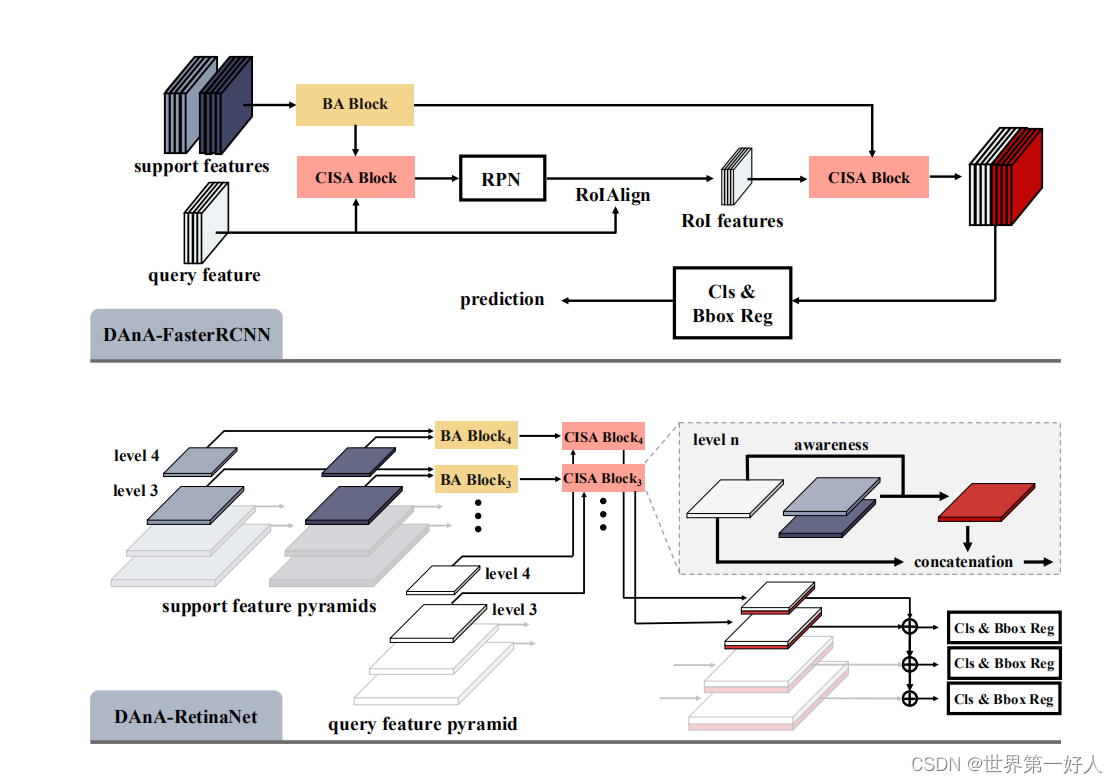 Dual-Awareness Attention forFew-Shot Object Detection阅读笔记_dual ...