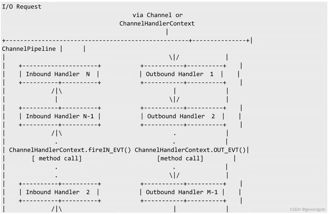 Netty学习——源码篇7 Pipeline的事件传播机制1_pipeline传播机制-CSDN博客