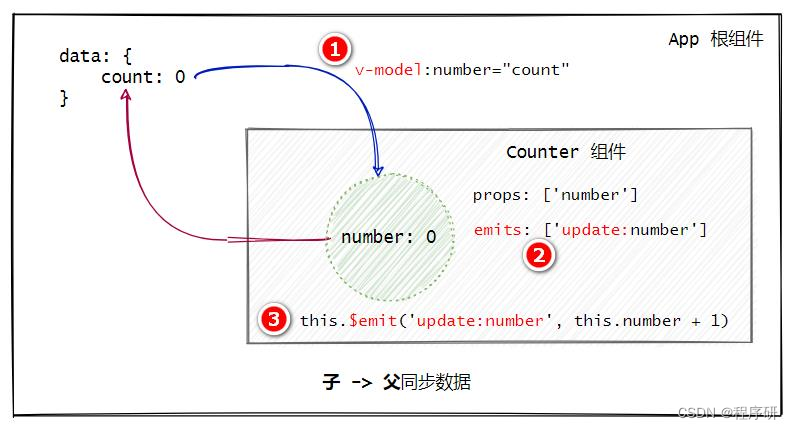 Vue3.0----组件基础【下】(第三章)_vue3 validator-CSDN博客