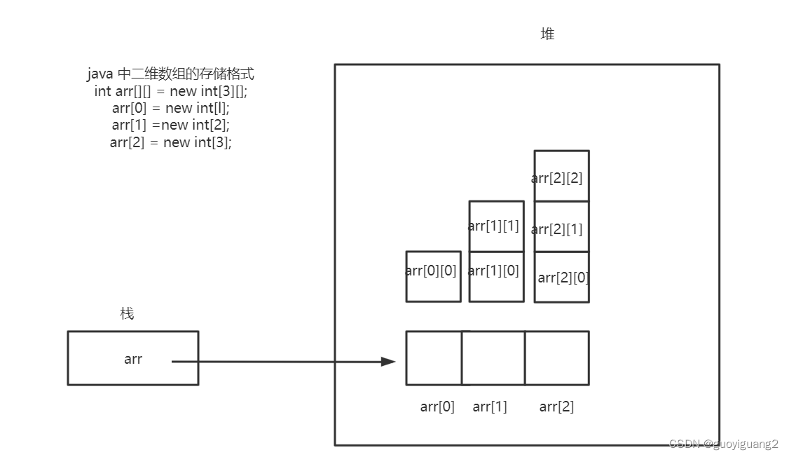 Java 中二维数组在内存中的存储结构java二维数组内存存放原则 Csdn博客