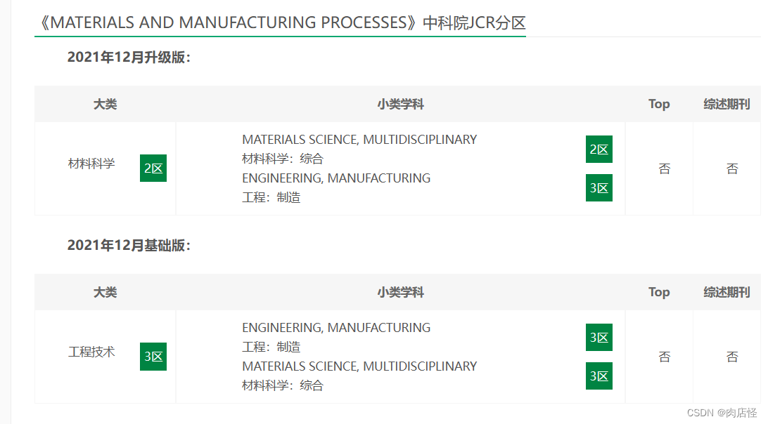 《Materials and Manufacturing Processes》一个月录用经验分享（投稿）_with journal administrator-CSDN博客