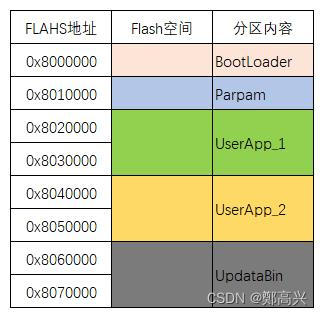 STM32 IAP相关的FLASH数据读取和跳转_stm32flash分区-CSDN博客