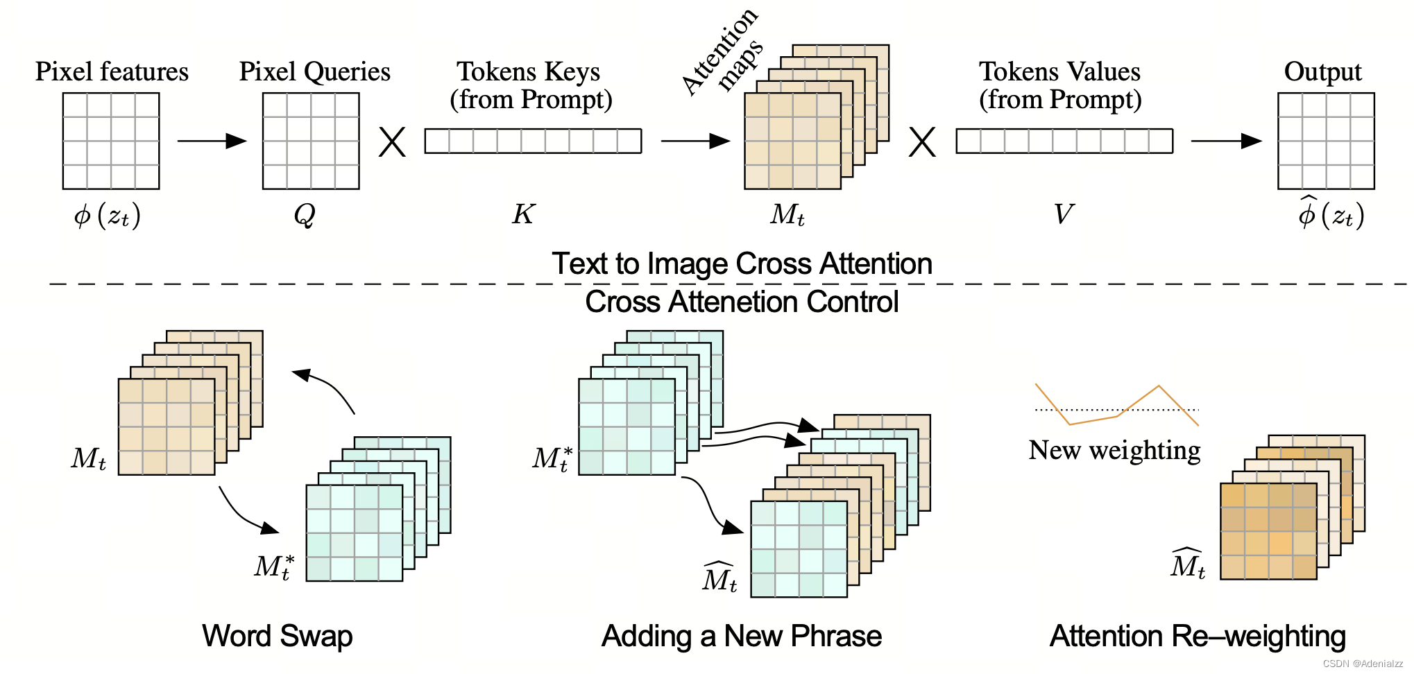Prompt-to-Prompt Image Editing with Cross Attention Control-CSDN博客