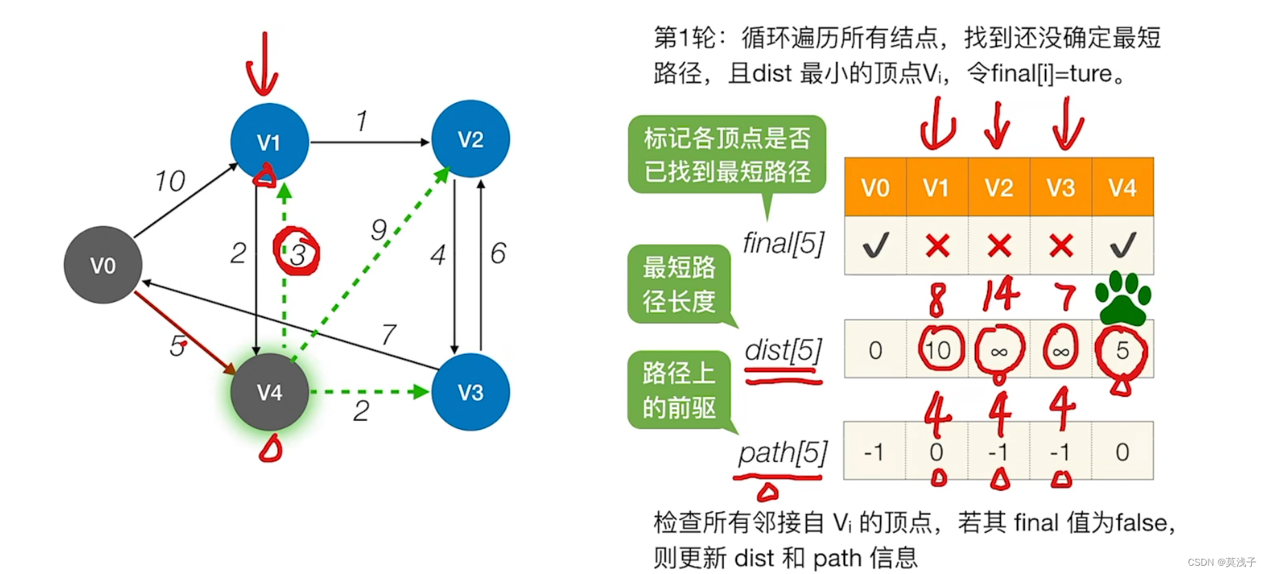 详解BFS，Dijkstra算法，Floyd算法是如何解决最短路径问题的_路径规划 dijkstra算法和bf算法-CSDN博客