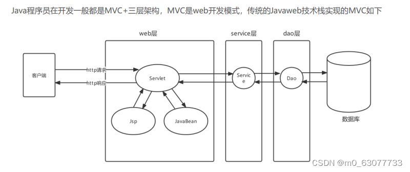Spring Web-CSDN博客