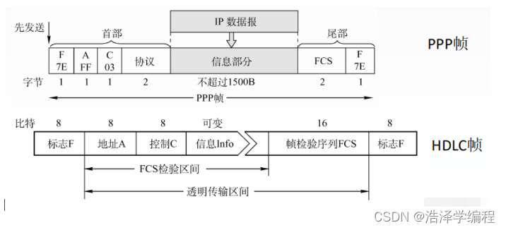计算机网络：数据链路层（广域网、PPP协议、HDLC协议）_ppp hdlc-CSDN博客