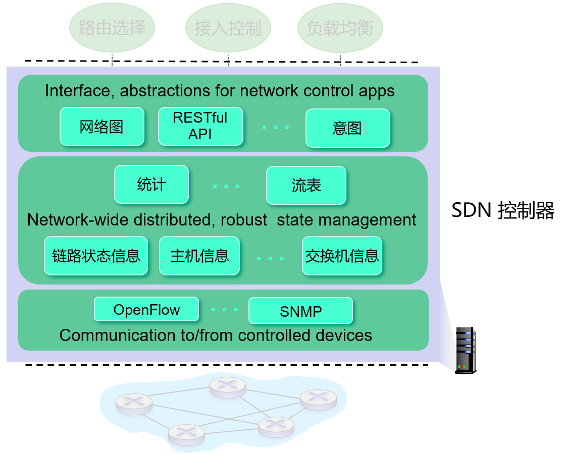 DJ4-7 SDN、OpenFlow_sdn openflow网络转发-CSDN博客