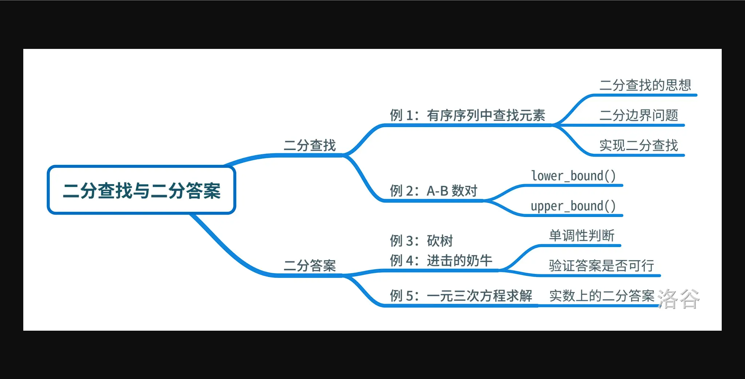 备战蓝桥杯，用java刷洛谷算法题单：【算法1 6】二分查找与二分答案java怎么刷洛谷的题目 Csdn博客