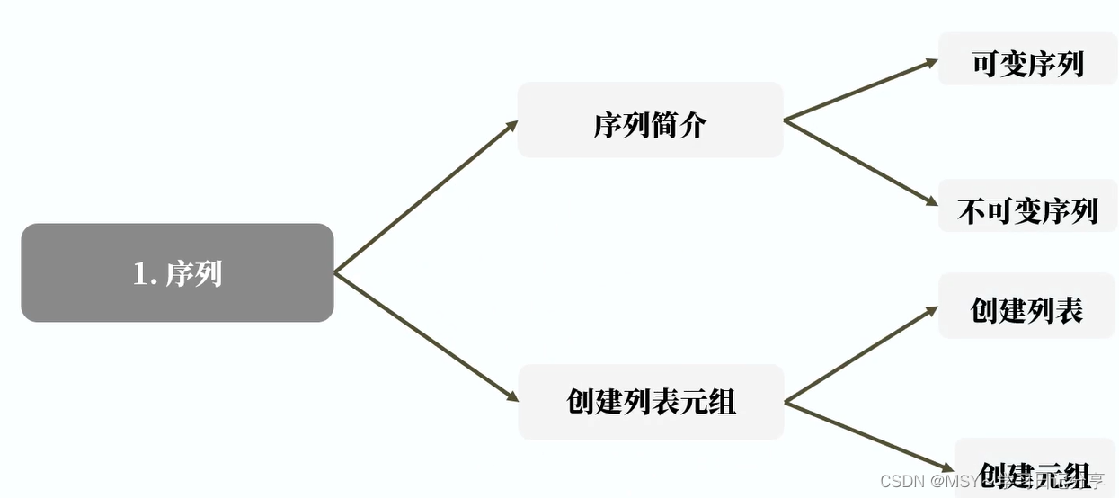 Python序列数据结构：列表、元组与字符串 Csdn博客