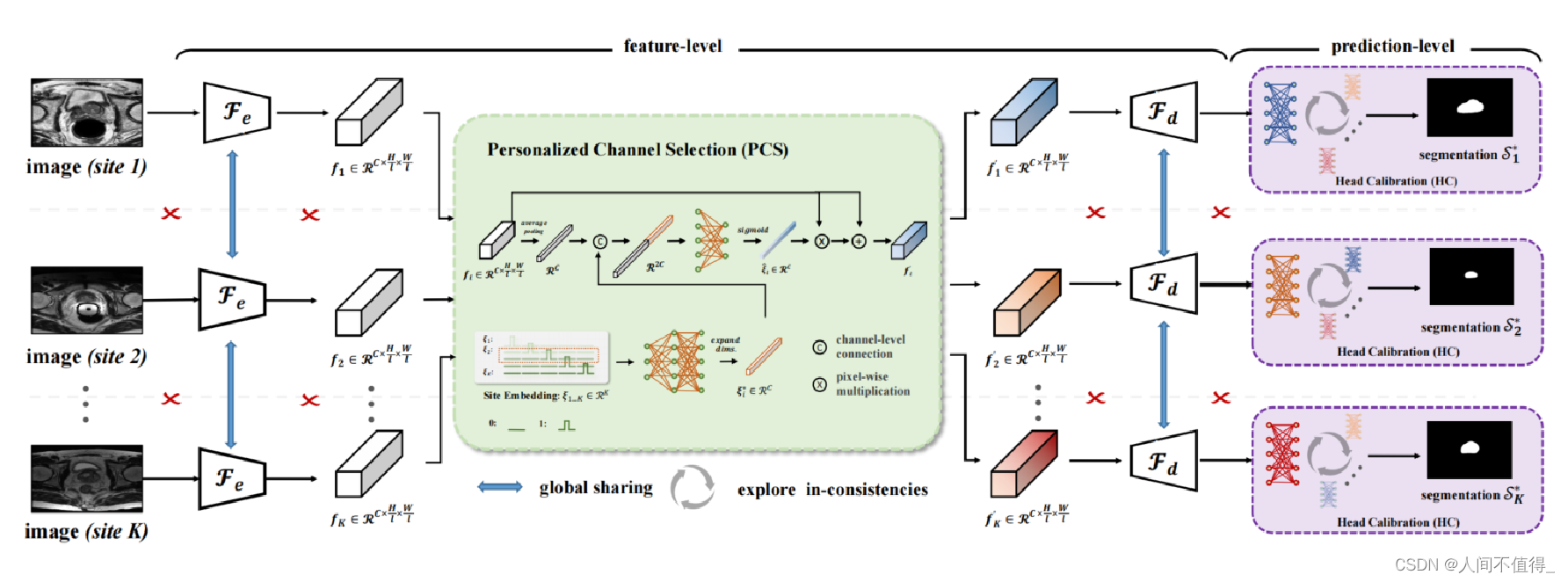 ECCV2022 | Personalizing Federated Medical Image Segmentation via Local ...