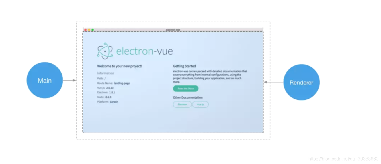Vue框架开发Electron3 - Main进程和Renderer进程的基本认识_electron是弱类型-CSDN博客