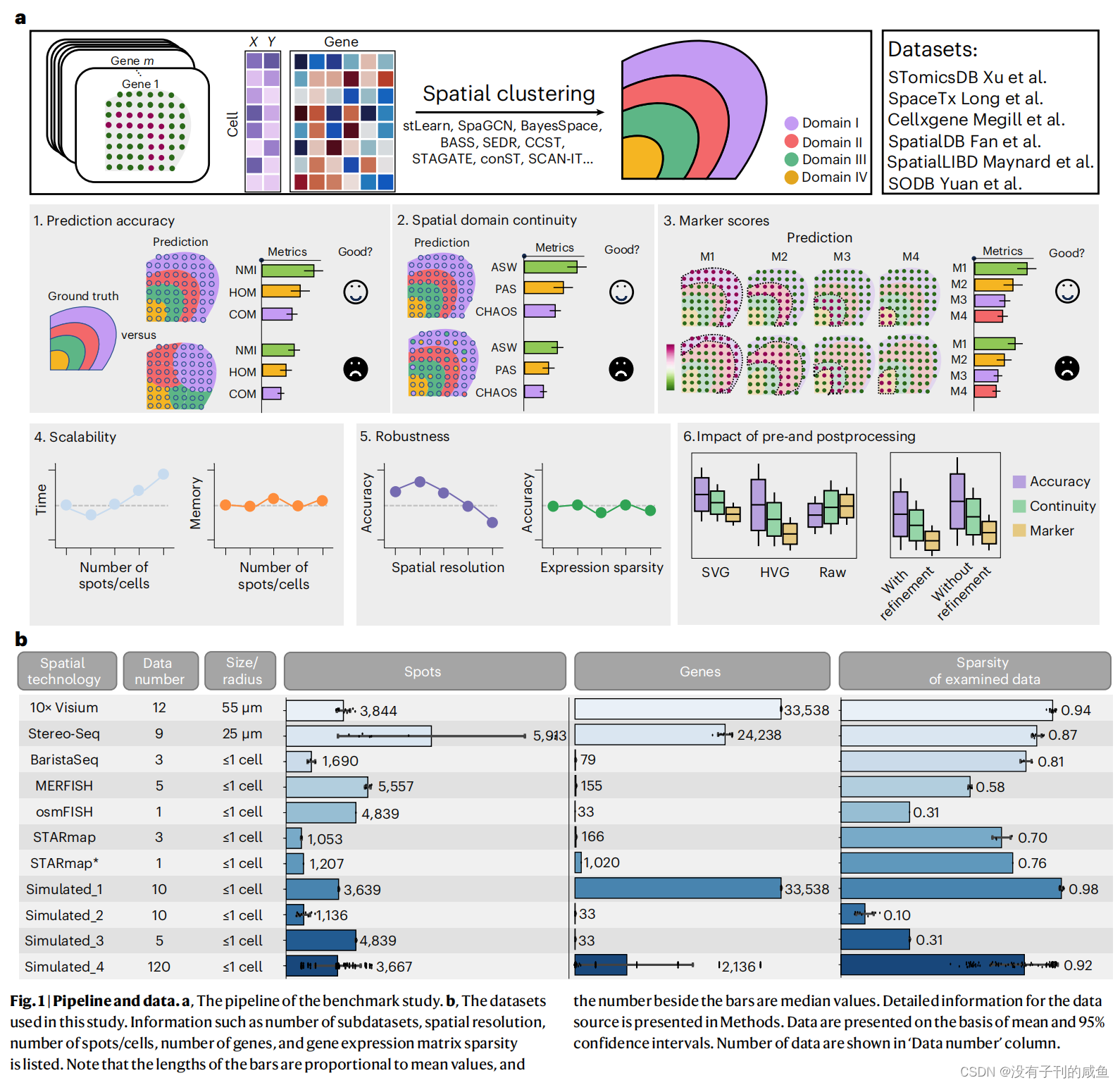 论文阅读笔记(十三)——Benchmarking spatial clustering methods with spatially resolved transcriptomics data ...