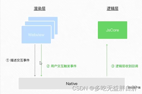 微信小程序day2-WXML模板语法_小程序模板内使用表达式-CSDN博客