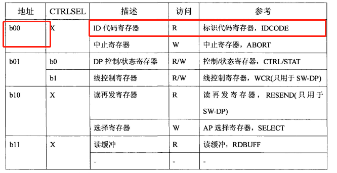 调试备忘录-SWD协议解析_swd时序-CSDN博客