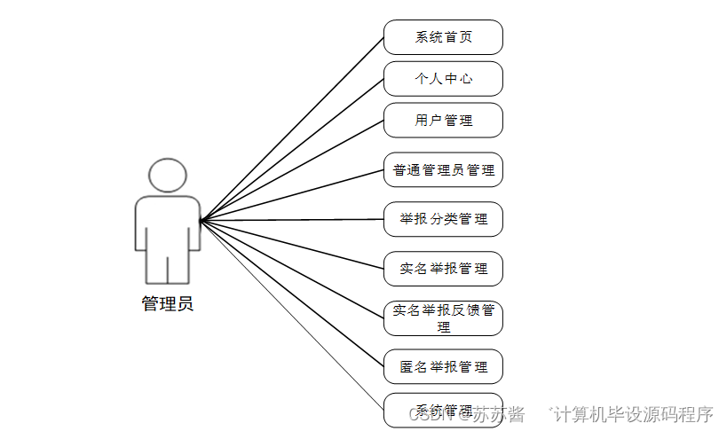 计算机毕业设计springboot安全生产举报信息统计系统u50s19【附源码数据库部署lw】安全生产数据库设计 Csdn博客
