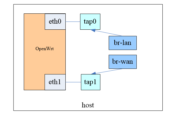 ARM平台使用qemu运行OpenWrt虚拟机_qemu openwrt-CSDN博客