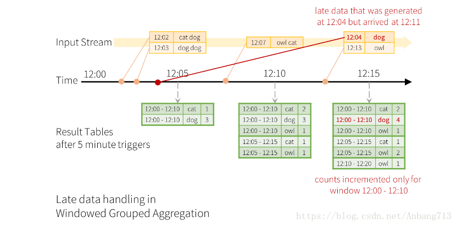 Structured Streaming-流式DataFrams/Datasets的操作_structuredstreaming dataset sql-CSDN博客