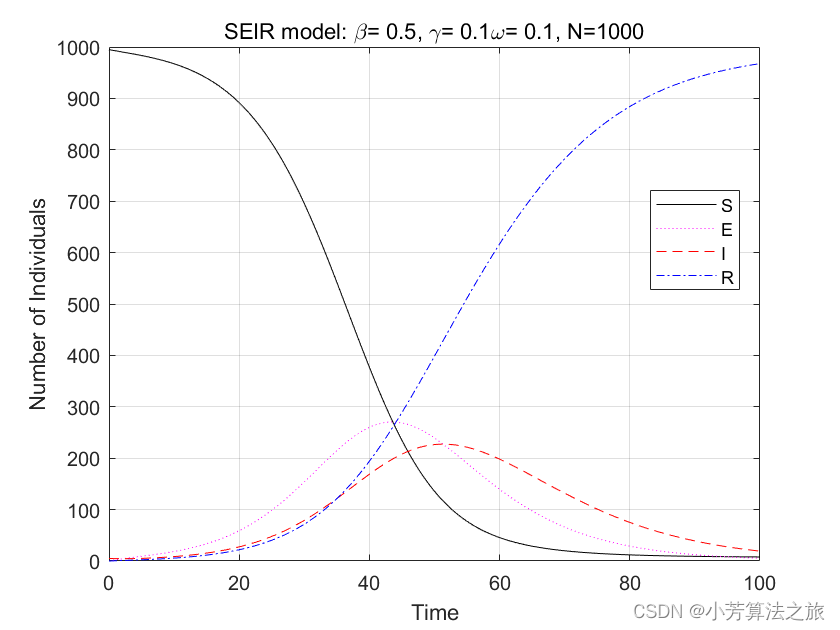 传染病学模型 | Matlab实现SEIR传染病学模型 (SEIR Epidemic Model)_seir模型的全称-CSDN博客