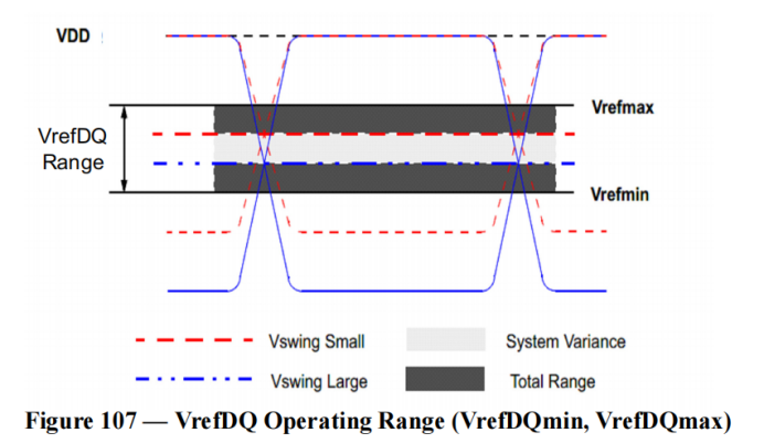 【JESD79-5之】4 DDR5 SDRAM命令描述和操作-28(VrefDQ calibration specfication)-CSDN博客
