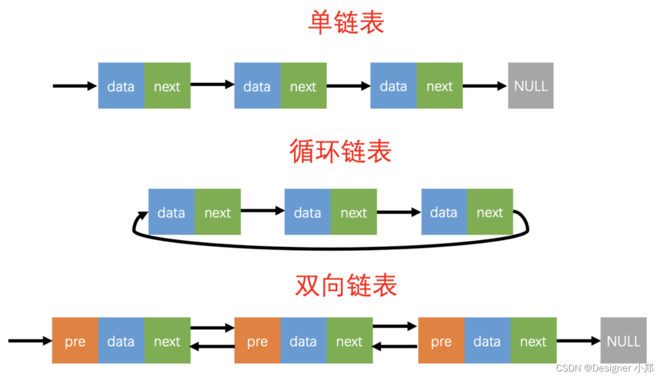 【JavaSE专栏49】Java集合类LinkedList解析，链表和顺序表有什么不同？_java linkedlist效率-CSDN博客