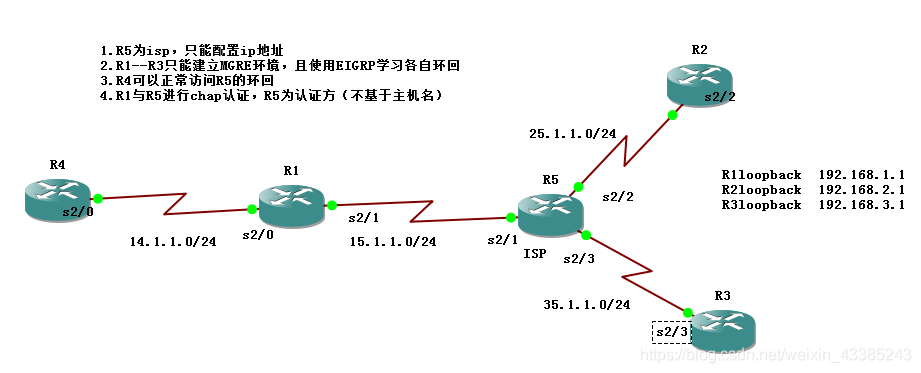 配置GRE/MGRE隧道与NHRP：路由器间的多点连接与验证-CSDN博客