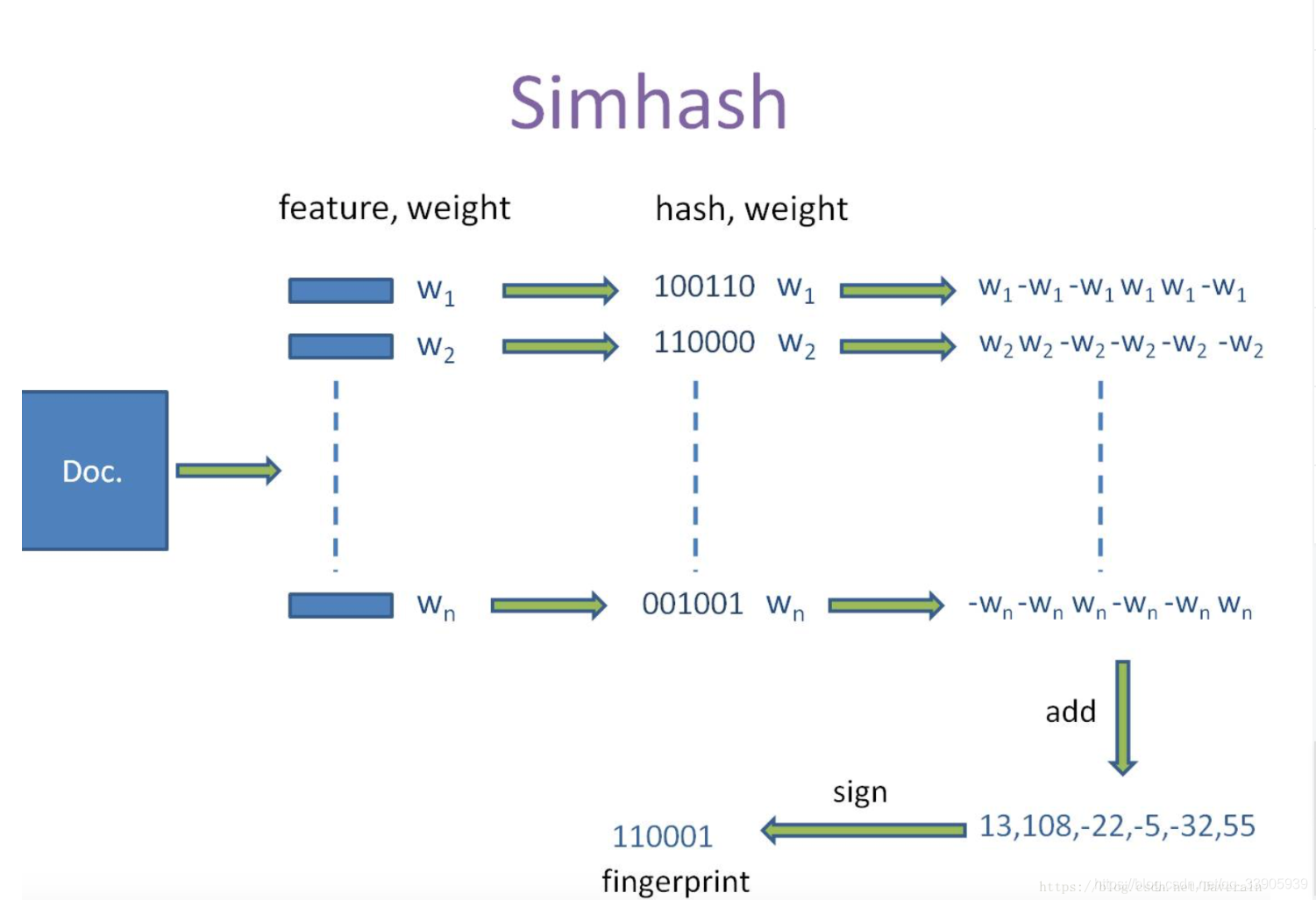SimHash算法详解与应用-CSDN博客