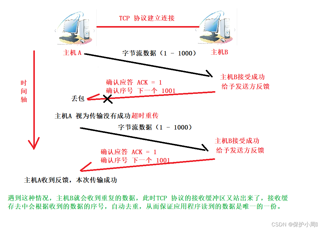 【tcp 协议】报文格式，数据可靠传输的机制（一）cat1tcp传输数据格式 Csdn博客