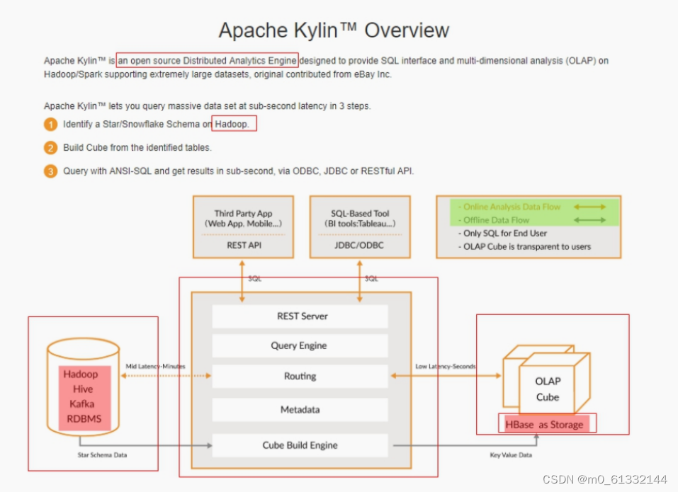Apache Kylin：大数据OLAP与Cube预计算技术详解-CSDN博客