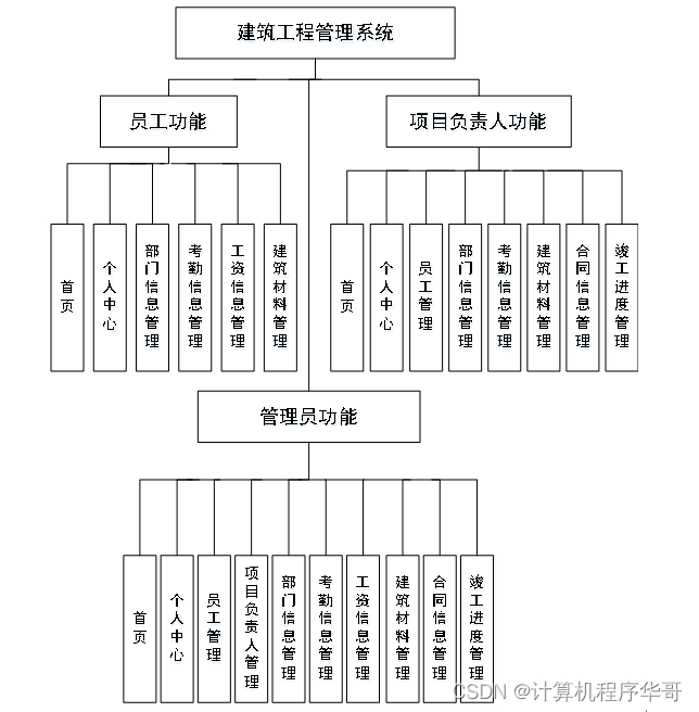 计算机毕设（附源码）JAVA-SSM建筑工程管理系统_建筑管理系统 java-CSDN博客